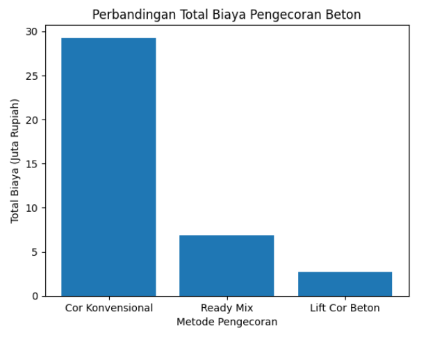 Keunggulan lift cor beton cukup banyak dibanding metode cor lain